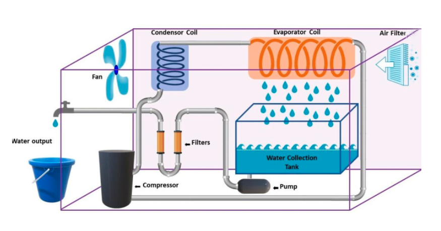 How about DIY an Atmospheric Water Generator? - AWG-Europe Ltd.